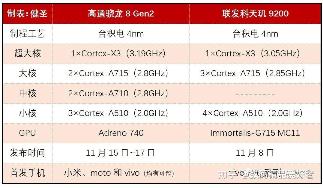 写在天玑9200和骁龙8 Gen2发布前！深入了解ARM Cortex-X3和G715 GPU！ - 知乎