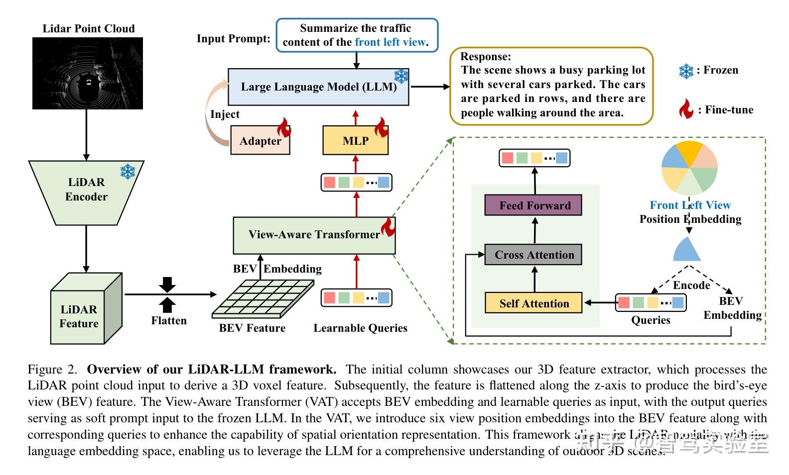 北大+上海AI Lab提出LiDAR-LLM | 首个提出将几何LiDAR数据转换为LLM可理解的代表空间的方法 - 知乎