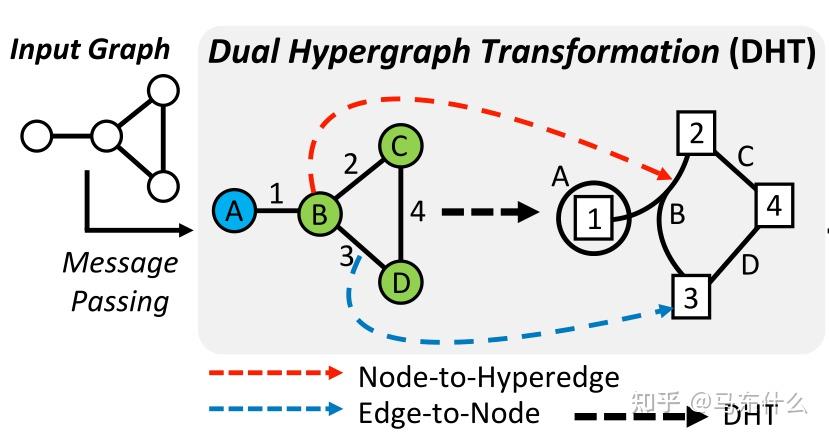 Edge Representation Learning with Hypergraphs - 知乎