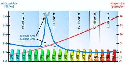 G.652光纤各个子类的主要区别及应用 - 知乎
