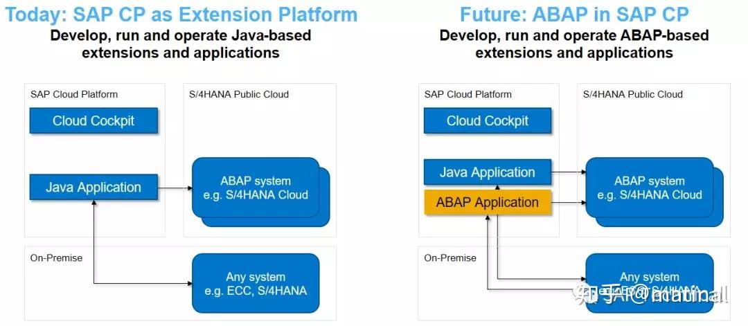 SAP Cloud Platform会抛弃ABAP吗？ - 知乎