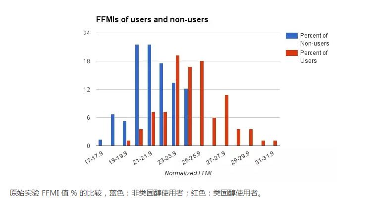 知识点：了解自己的天赋：FFMI和BMI的区别 - 知乎
