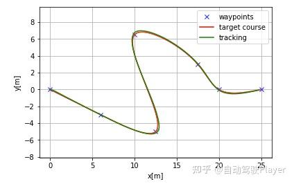 自动驾驶算法详解(3) : LQR算法进行轨迹跟踪，lqr_speed_steering_control( )的python实现 - 知乎