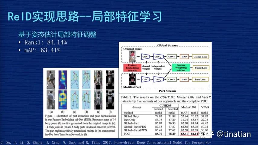 (转)行人重识别(ReID) ——技术实现及应用场景 - 知乎