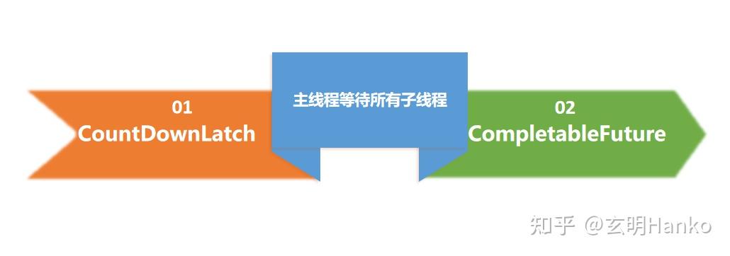 当异步任务汇聚，你该如何选择：CountDownLatch 与 CompletableFuture 对比 - 知乎