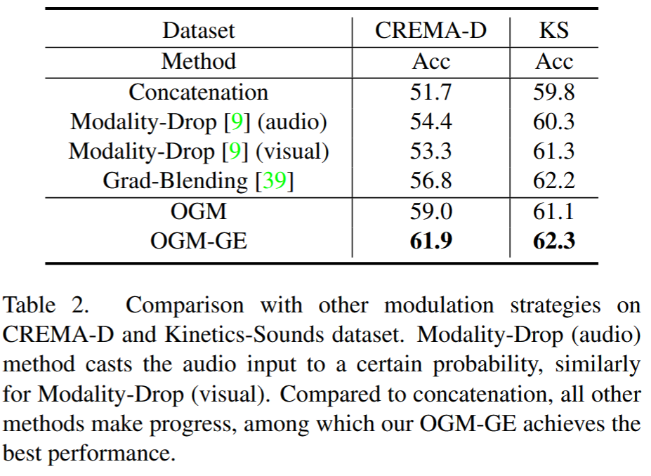 【CVPR2022 oral】Balanced Multimodal Learning via On-the-fly Gradient Modulation - 知乎