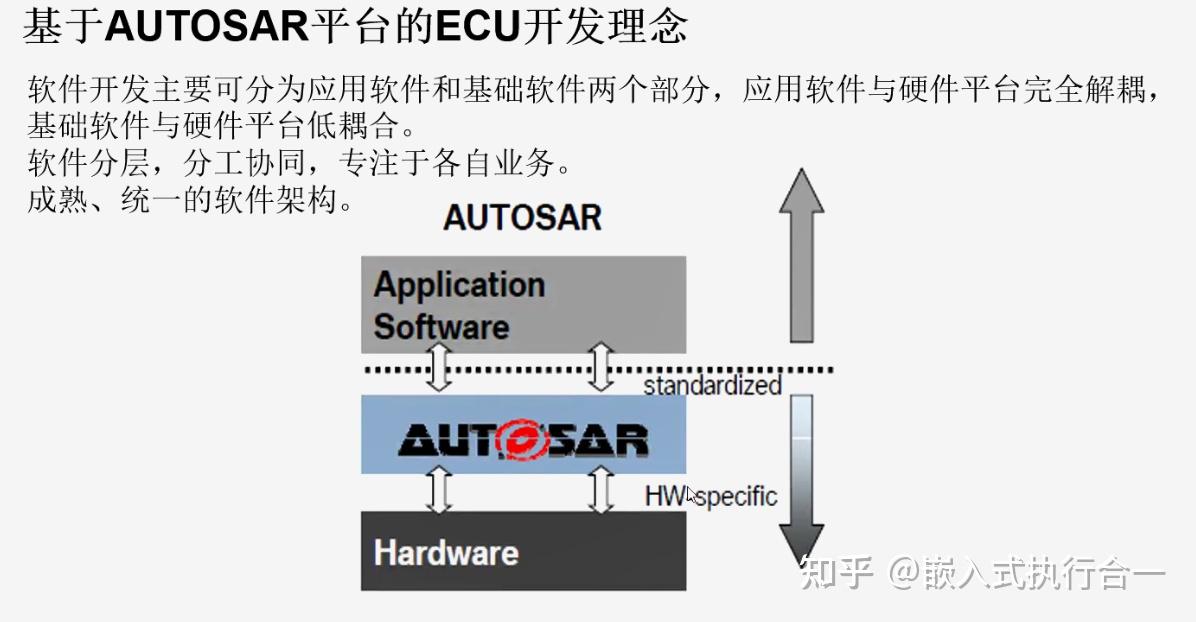 AUTOSAR与AUTOSAR组织 - 知乎
