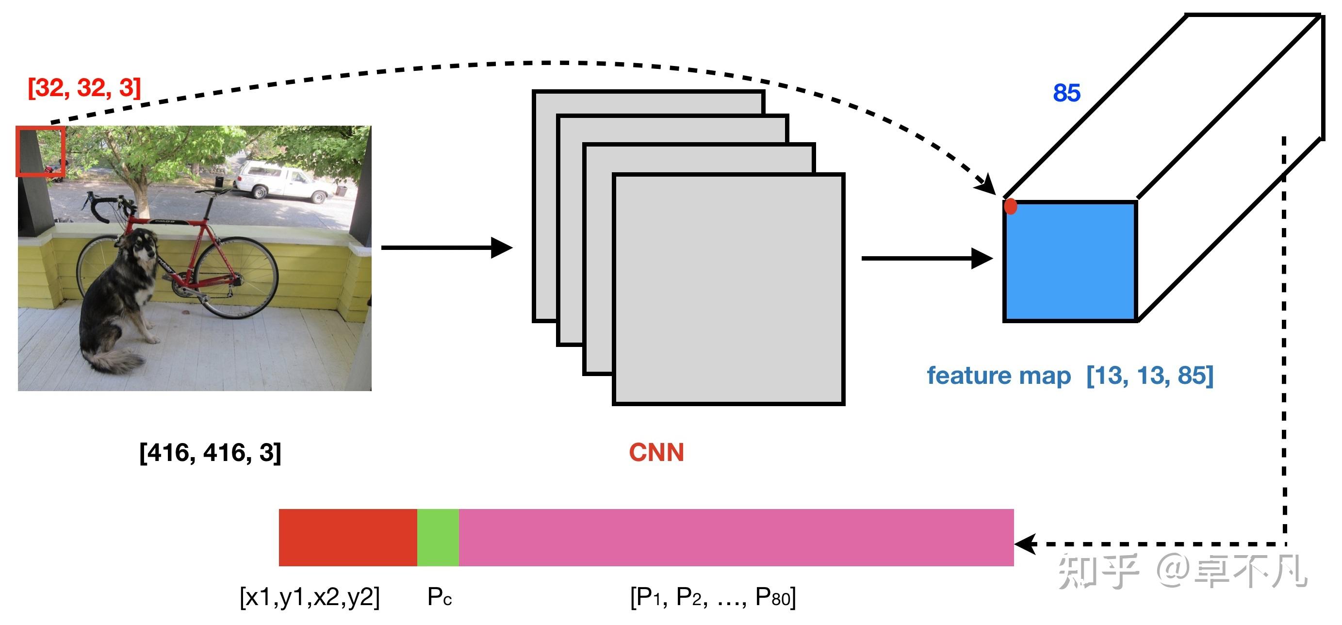 手把手教你实现YOLOv3 (一) - 古月居