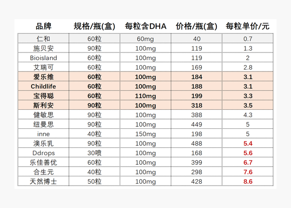 必看！“史上超全”DHA测评，近20款有你想要的、有你不知道的！ - 知乎