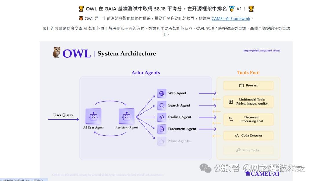 OWL登顶GAIA开源框架榜首：CAMEL-AI重构多智能体协作标准，6天斩获1.7万星 - 知乎