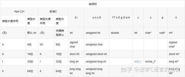 printf()输出格式详解（Keil C51 、标准C） - 知乎