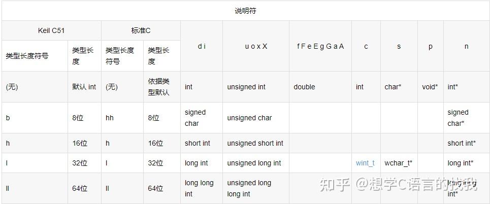 Printf 输出格式详解（keil C51 、标准c） 知乎