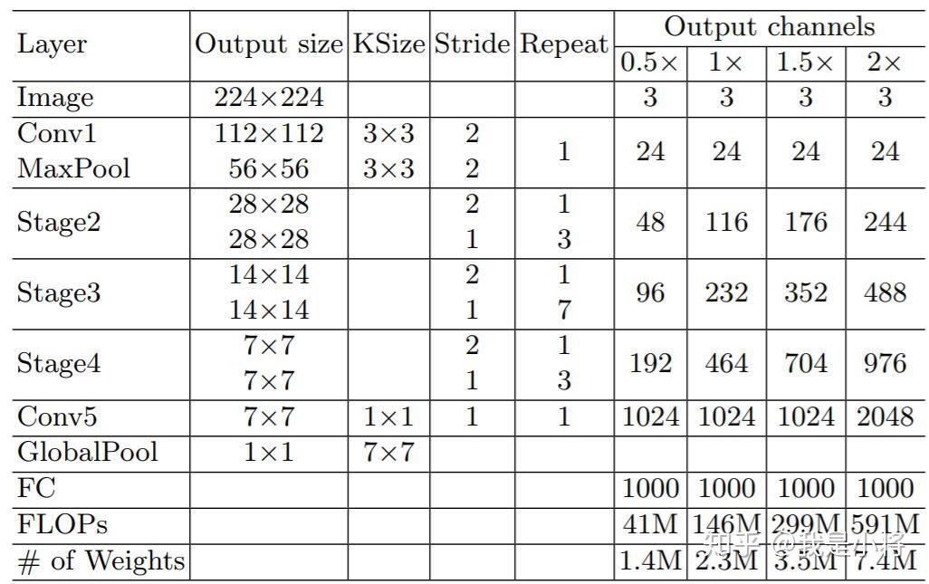 ShuffleNetV2：轻量级CNN网络中的桂冠 - 知乎