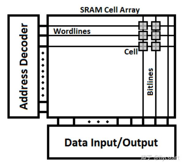 LPDDR4x 的 学习总结（3） - SDRAM CELL基本功能 - 知乎