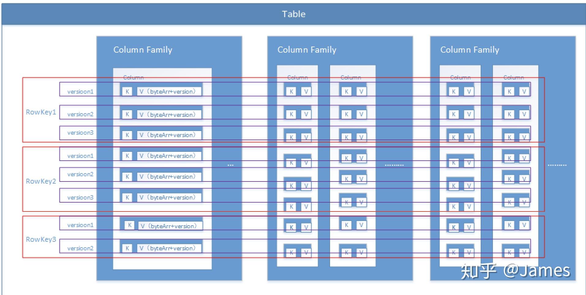 Hbase 介绍及原理 - 知乎