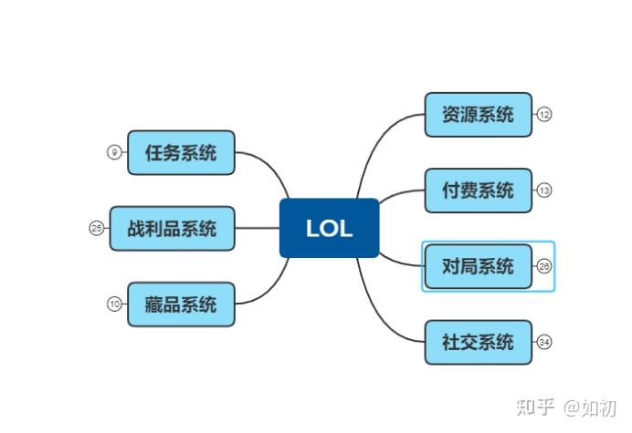 LOL游戏系统浅析 - 知乎