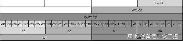 SIMATIC S7-1200 数据存储和寻址 - 知乎