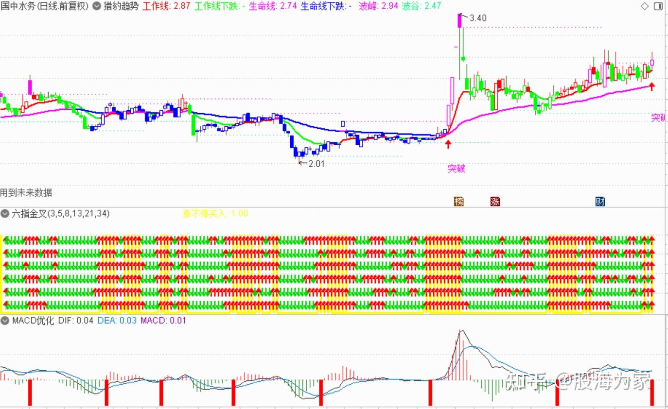 通达信软件指标全版更新：副图--“macd优化”（源码） - 知乎