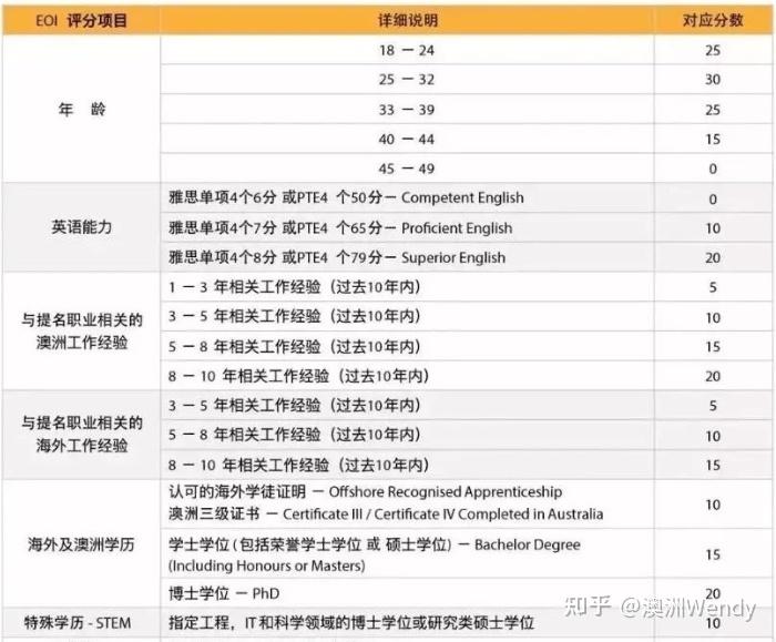 最新澳洲技术移民EOI打分表，收藏起来，适用于189、190、491签证 - 知乎