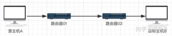 traceroute使用与实现原理分析 - 知乎