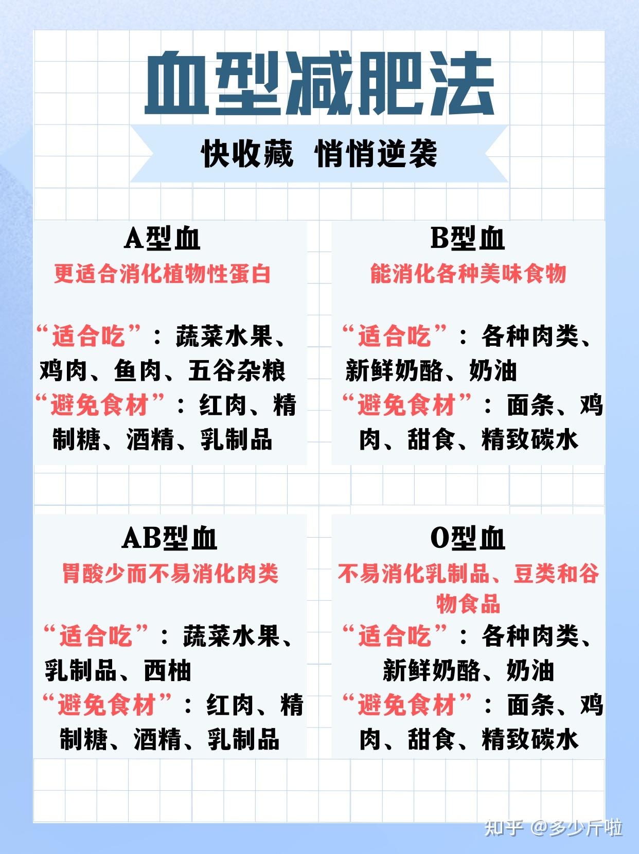 血型减肥法！ 知乎