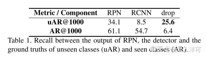 Generalized Few-Shot Object Detection Without Forgetting 阅读笔记 - 知乎