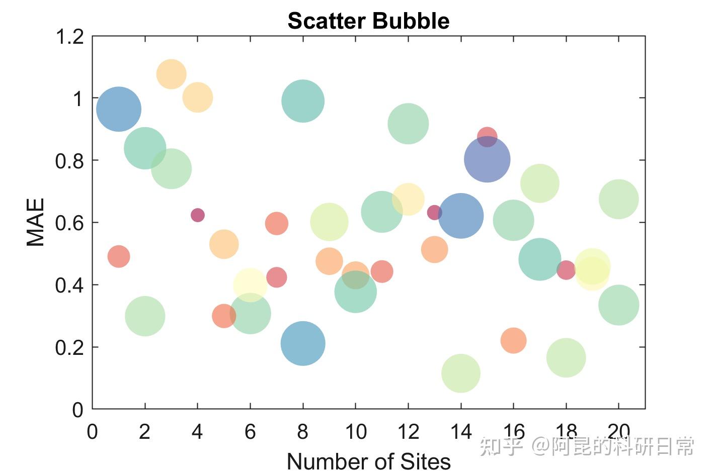Matlab论文插图绘制模板第41期—气泡图（bubblechart） - 知乎