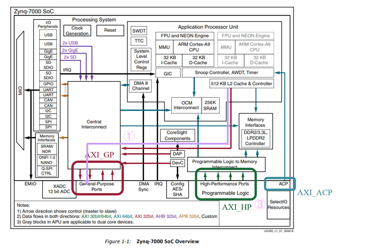 ZYNQ_PL与PS的DDR交互 - 知乎