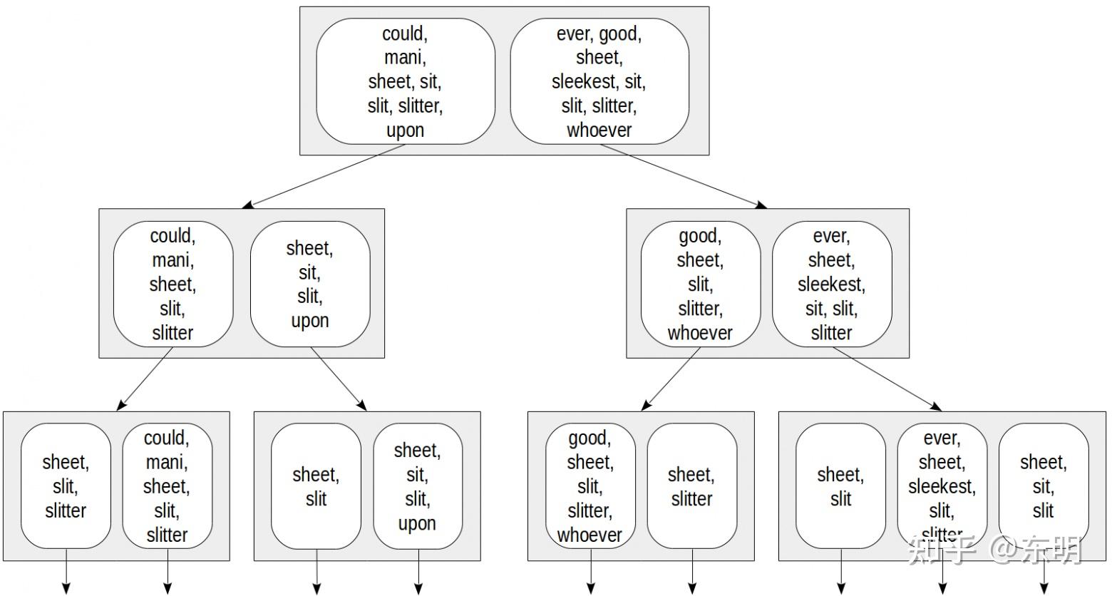 PostgreSQL 索引-5.GiST - 知乎