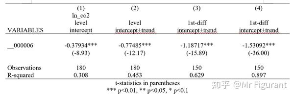 Stata学习：如何输出面板平稳性检验结果？levinlin - 知乎