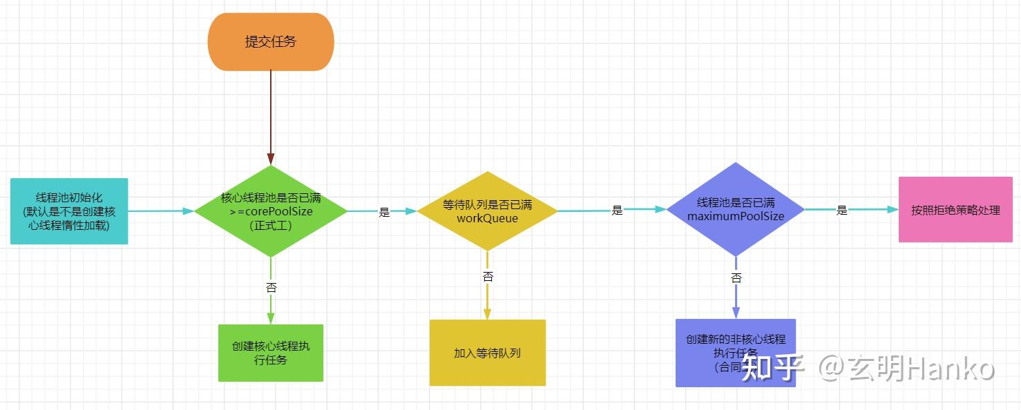 「java 并发编程」详解线程池实现原理及常见问题核心线程正式工，非核心线程合同工 知乎