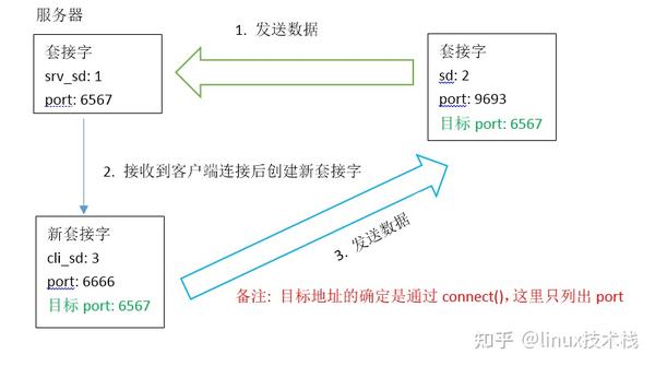 UDP协议send()、sendto()和recv()、recvfrom()的使用 - 知乎