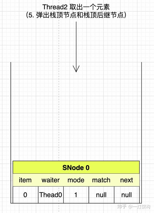 Java阻塞队列中的异类,synchronousqueue底层实现原理剖析 知乎