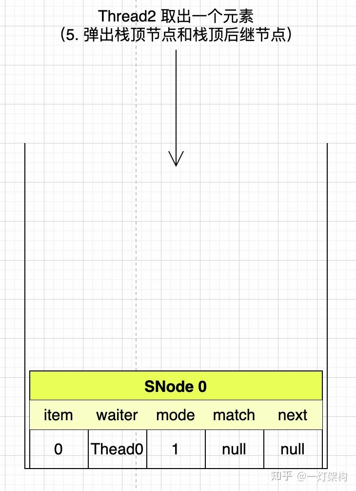 Java阻塞队列中的异类，synchronousqueue底层实现原理剖析 知乎
