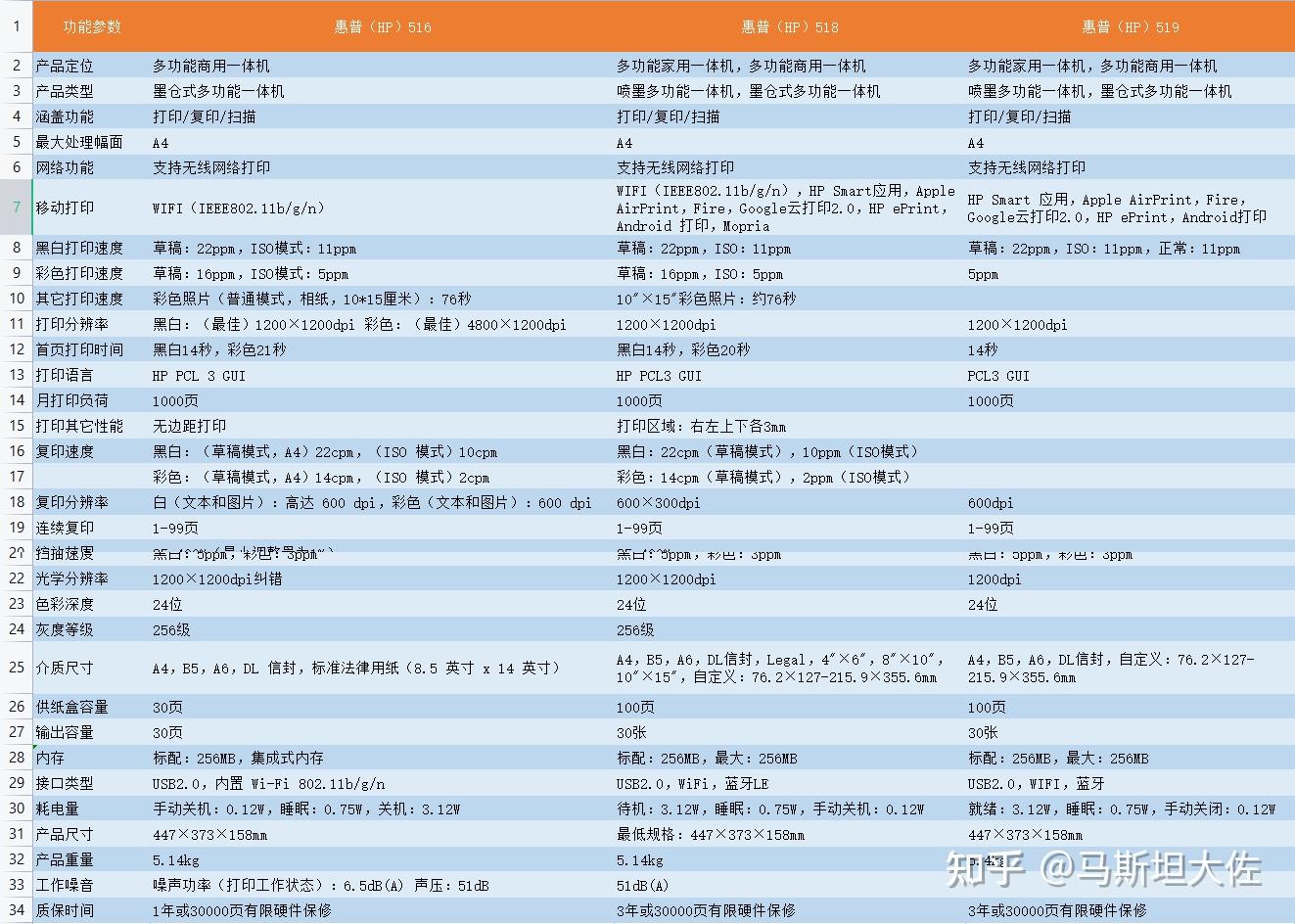 惠普516，518，519三款打印机有什么区别？ - 知乎
