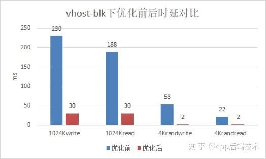 【干货】spdk技术原理简介和实践经验 - 知乎