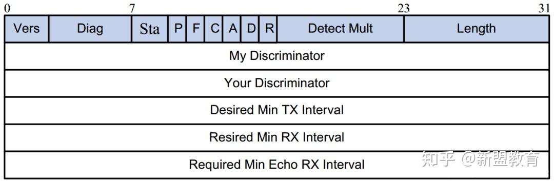 BFD协议简介 - 知乎