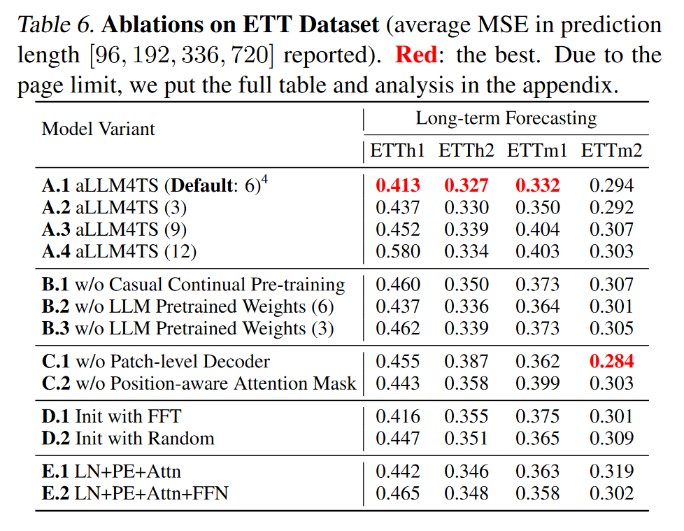 ICML 24 | 将LLM适配于时间序列表示学习 - 知乎