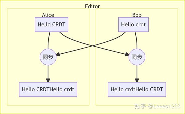 使用CRDT实现一个简单的可协作的文本编辑器 - 知乎