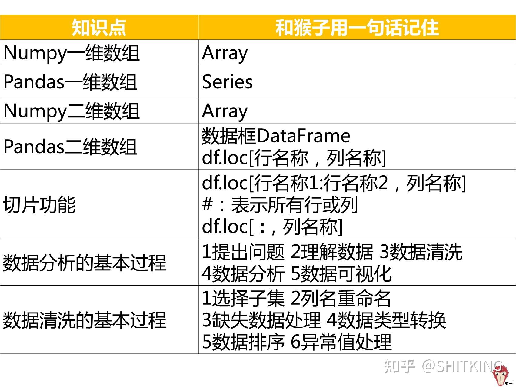 利用NumPy和Pandas进行数据清洗 - 知乎