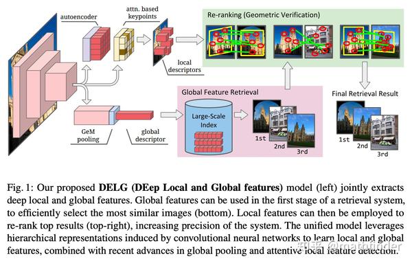 图像检索经典论文介绍：DELF、DELG - 知乎