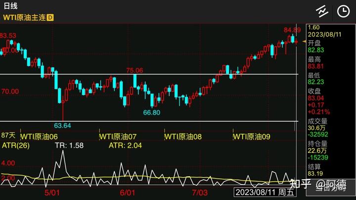 WTI原油交易计划及实施日记（2023.8.14星期一） - 知乎