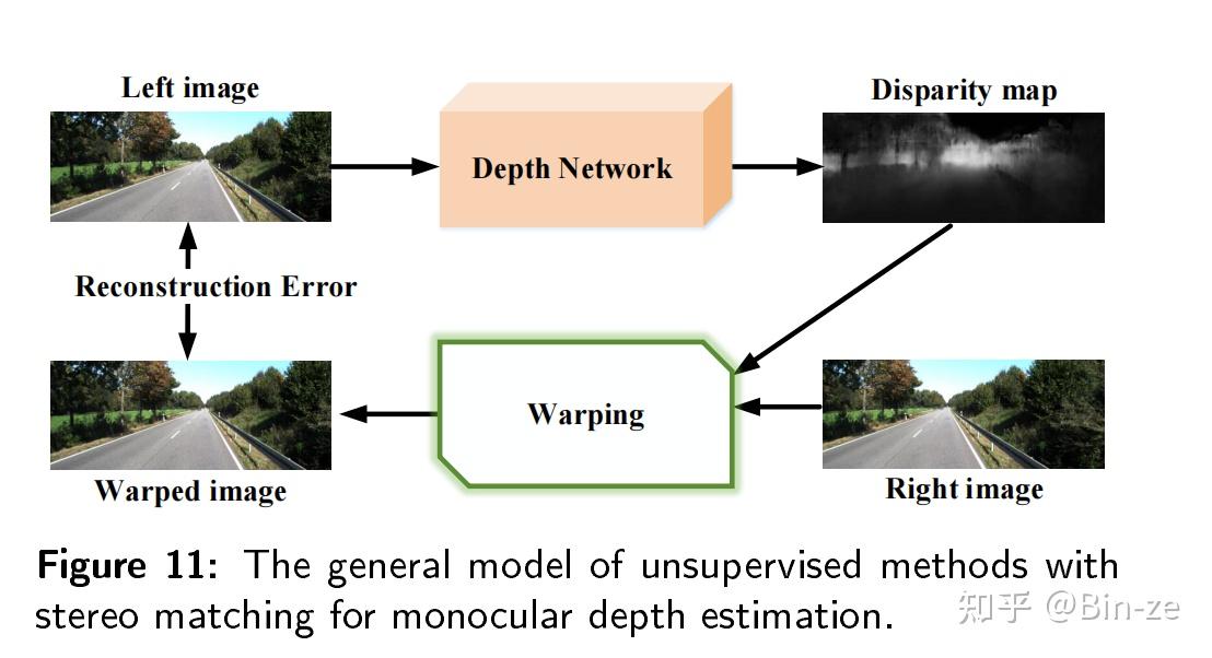 Deep Learning for Monocular Depth Estimation: A Review文章总结 - 知乎
