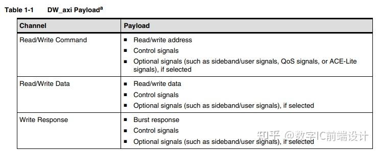 DesignWare DW_axi - 知乎