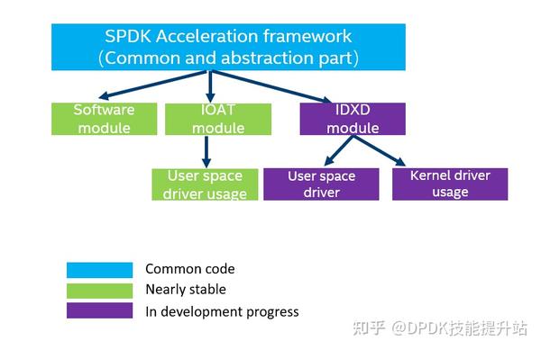 SPDK加速框架介绍 - 知乎