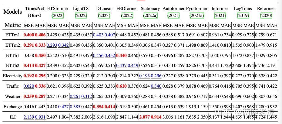 【模型解读】TimesNet: Temporal 2D-Variation Modeling For General Time Series ...