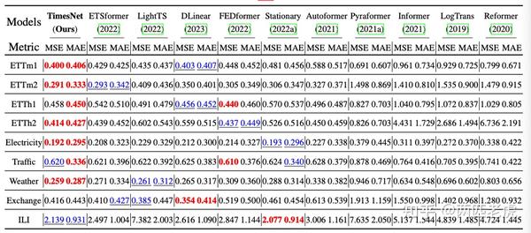 【模型解读】TimesNet: Temporal 2D-Variation Modeling For General Time Series Analysis - 知乎