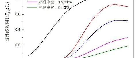 建议收藏 | 看完此篇，Low-E你就算整明白了。 - 知乎