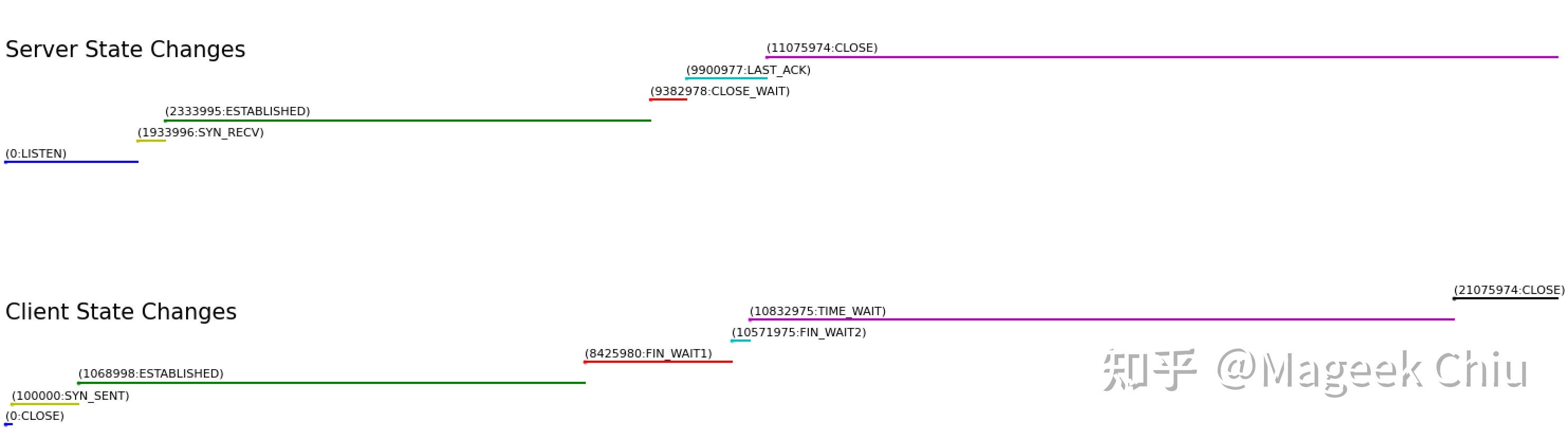 一张图感受真实的 TCP 状态转移 - 知乎