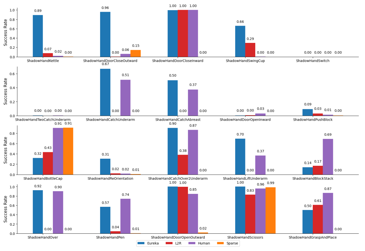 NVIDIA 实现机器人灵巧性的重大突破 | Eureka: Human-Level Reward Design via Coding Large Language Models [译] - 知乎